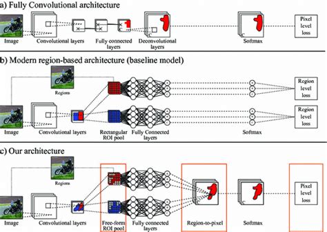 overview of three semantic segmentation architectures we show only download scientific diagram