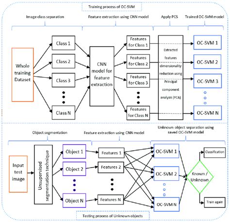 Block Diagram Of The Training And Testing Process For The Proposed