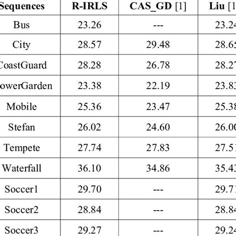 Performance Comparison By Average Psnr In Db Download Table