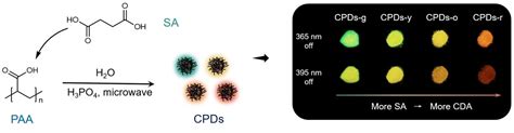 Red Room Temperature Phosphorescence In Non‐aromatic Carbonized Polymer Dots Kang 2025