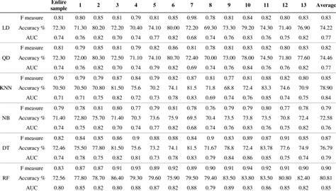 The Values Of Performance Indicators In Segmentation According To The