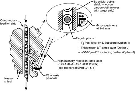 Schematic View Of A Micro Dt Neutron Source Driven By A Short Pulse