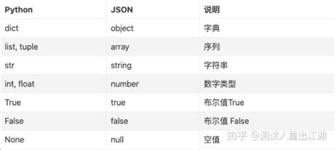 软件测试 测试开发丨Python 内置库 json 知乎