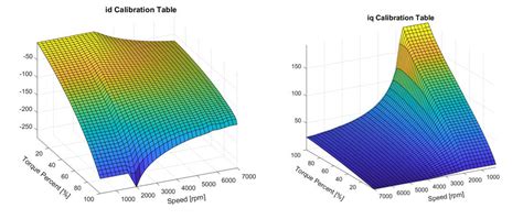 Calibrating Optimal Pmsm Torque Control With Field Weakening Using Model Based Calibration