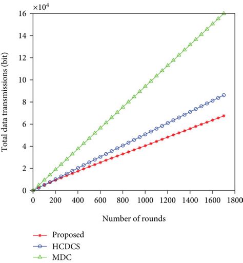 Total Data Transmissions And Energy Consumption Of The Proposed Rldca Download Scientific