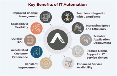 Archi Upadhyay On Linkedin It Automation Instructions Designed Streamline Eliminate Manual