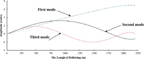 Three Modes Of Mode Shape Of Drillstring Free Torsional Vibration Download Scientific Diagram