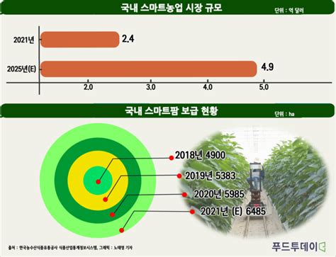 그래픽 뉴스 국내 스마트농업 시장 2025년 6000억원 규모 성장