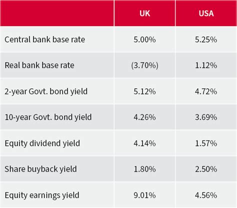Why Real Interest Rates Really Matter AJ Bell Investcentre