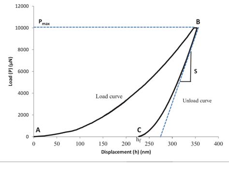 Schematic Illustration Of Nano Indentation Load Displacement Curve Download Scientific Diagram