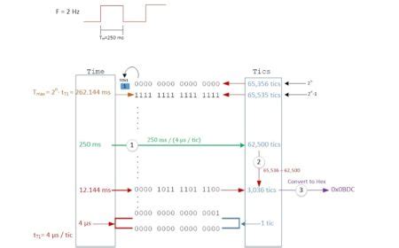 ATmega P Timers Arxterra