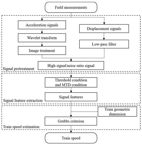The Framework Of The Proposed Train Speed Estimation Algorithm
