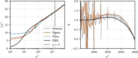 Figure 6 From Wall Modeled Large Eddy Simulation Based On Spectral Element Discretization