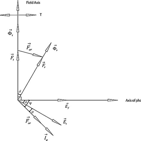 synchronous machine model and facts download scientific diagram