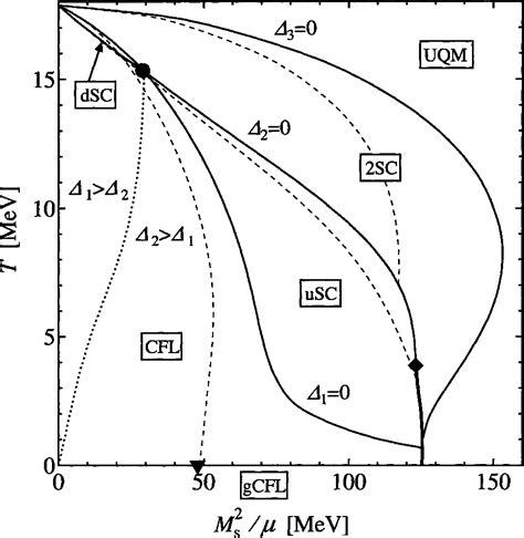 Figure 1 1 From Gapless Color Superconductivity Semantic Scholar