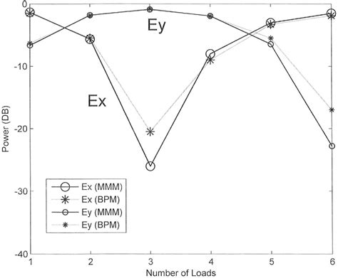 Figure 1 From Analysis Of Waveguide Discontinuities By Mode Matching Method Semantic Scholar
