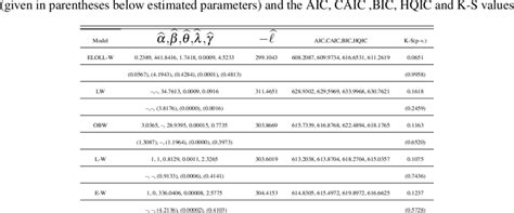 Mles Of The Model Parameters For The Lukemia Data The Corresponding