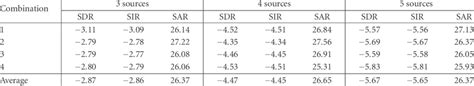 Input Sdrsir And Sar For Different Numbers N Of Sources Download Table