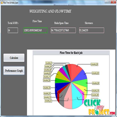 Workload Modeling For Resource Usage Analysis And Simulation In Cloud