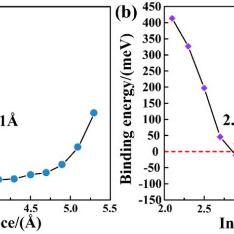 A Total Energy And B Binding Energy As Functions Of Interlayer