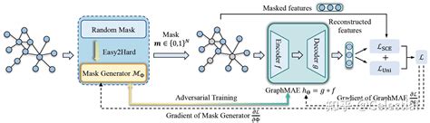 Aaai24 Rethinking Graph Masked Autoencoders Through Alignment And Uniformity 知乎