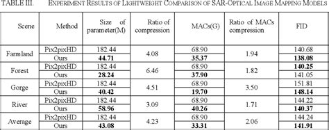 table iii from model compression based on sar optical image mapping