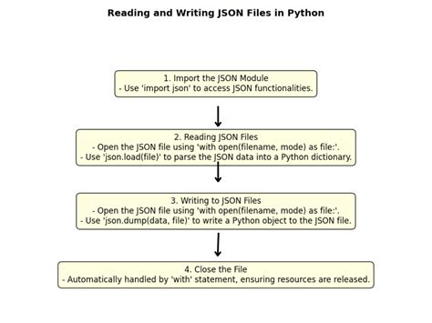 Mastering Python File Io How To Read And Write Files Easily Emitechlogic