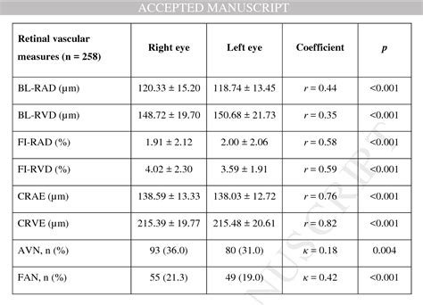 Table 2 From Retinal Microvascular Structure And Function In Patients With Risk Factors Of