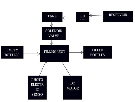 Programmable Logic Controller For Bottle Filling Machine
