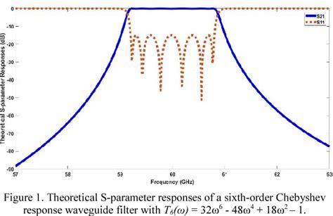Figure 1 From Design And Synthesis Of A Chebyshev Response Waveguide Filter Semantic Scholar