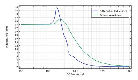 Using Differential Inductance And Coils In Comsol Multiphysics® Comsol Blog