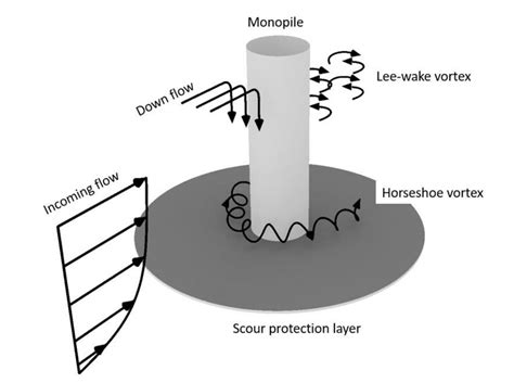 Flow Structure Around The Monopile Scour Protection Layer Download Scientific Diagram