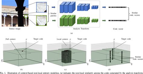 Figure 1 From Learning Context Based Non Local Entropy Modeling For Image Compression Semantic