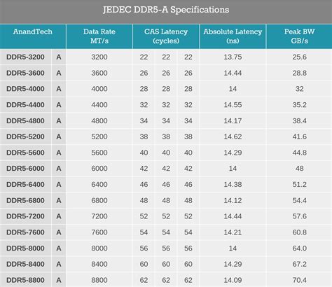 Jedec обновила стандарт Ddr5 для повышения безопасности скорости и
