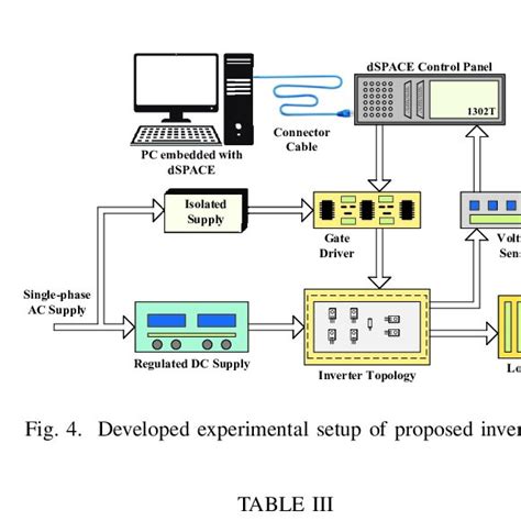 simulation results of proposed topology at modulation index ma 1 a