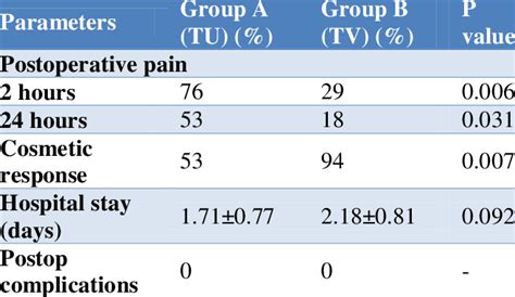 Postoperative Outcomes In Both The Groups Download Scientific Diagram