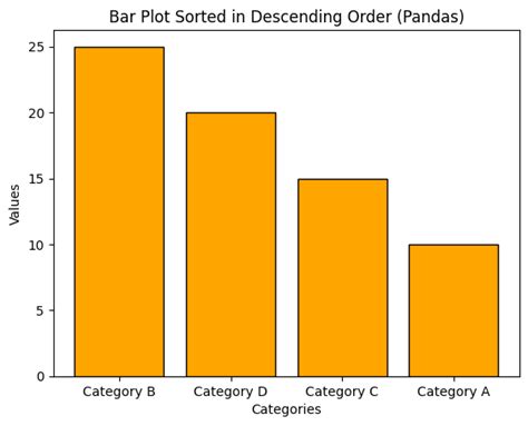 Python Matplotlib Bar Plot Sort Descending