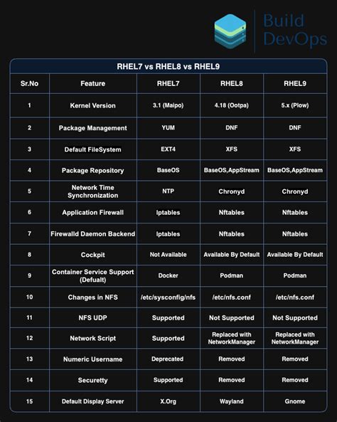 a comparison of rhel7 rhel8 and rhel9