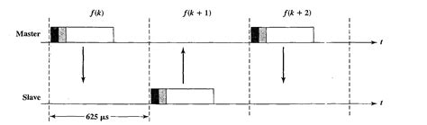 Bluetooth Piconet Dr Sandhya Aneja
