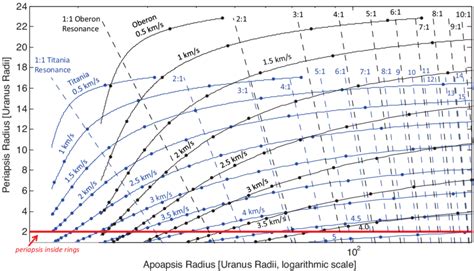 Tisserand Graph For Oberon And Titania Download Scientific Diagram