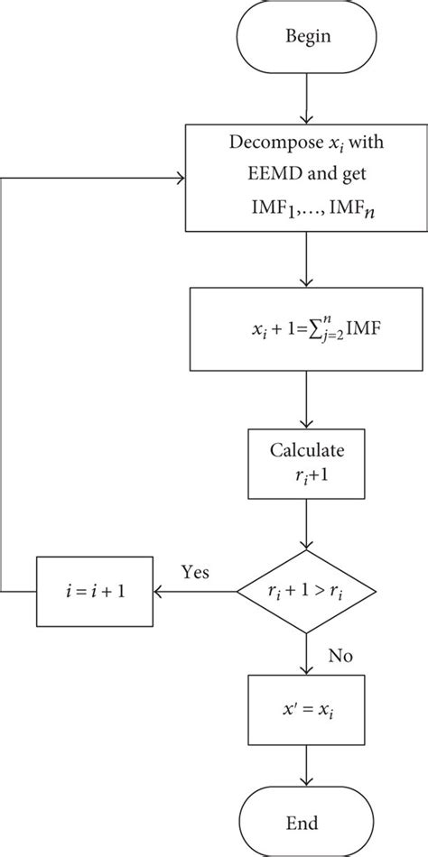 Adaptive Eemd Denoising Flow Chart Based On Normalized Index