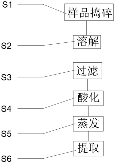 一种酸价和过氧化值实验用油脂提取方法与流程