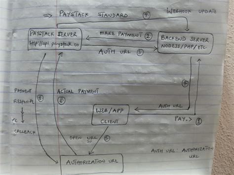 Using The Paystack Payment Api — Part I By Subomi Oluwalana Medium