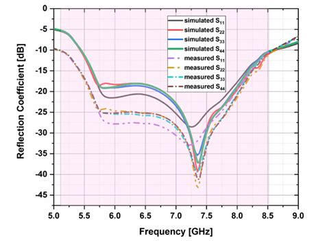 Simulated And Measured Reection Coecient Curves Showing The Mutual