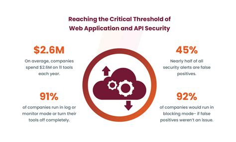 71 Website Vulnerable Api Security Becomes Prime Target For Hackers