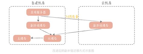 数据的迁移应该如何做 知乎