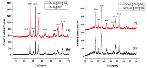 Magnetic Ion Imprinted Polymers Miips For Selective Extraction And Preconcentration Of Sbiii