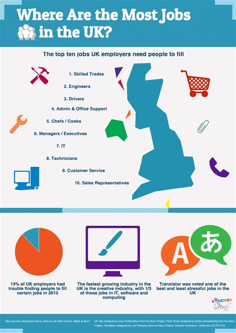 Where Are The Most Jobs In The Uk Careers Infographic A Survey By Manpower Group