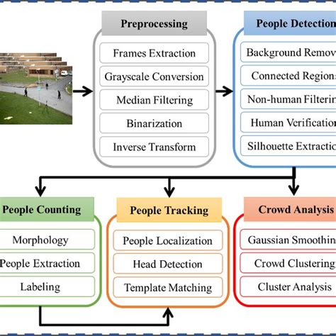 Pdf Multi Person Tracking In Smart Surveillance System For Crowd Counting And Normal Abnormal