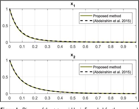 Figure 1 From A Novel Robust Output Based Control Approach Via Adaptive Event Triggered Scheme